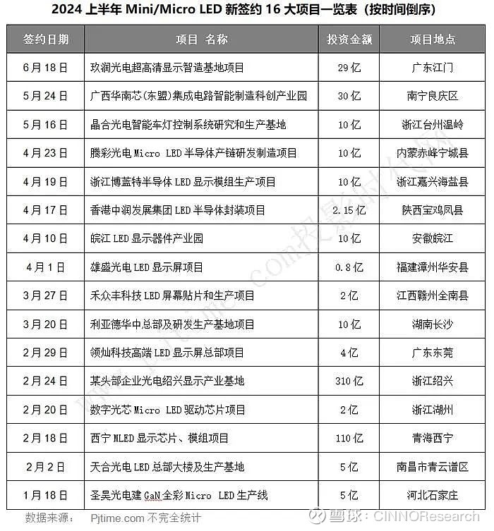 MLED投资再提速！总额超550亿，2024上半年16大签约项目有啥新趋势 来源：投影时代凭借高分辨率、高亮度、高对比度、长寿命、易实现柔性和透明显示等出色性能以及直显大屏、xR智能穿戴、车载 ...
