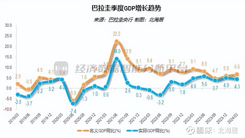 【宏观】2024年一季度巴拉圭实际GDP初值同比增长4.3% 巴拉圭中央储备银行6月28日发布了2024年一季度GDP初步数据。数据显示 ...