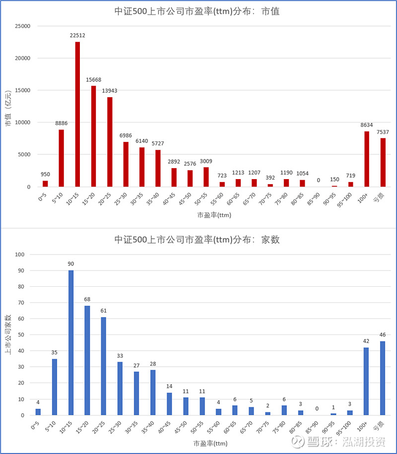 2024年6月末a股估值概览 2024年6月份已结束，本文更新截至6月末的a股估值情况，统计范围包括沪深北三大交易所的上市公司，供大家参考
