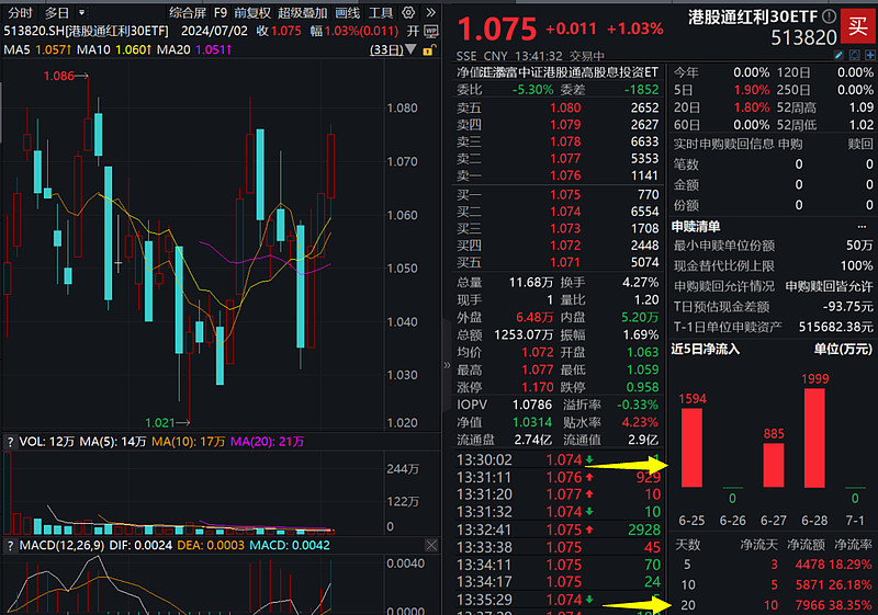 【深度】九个核心问题，一次性回答，解决你的红利投资选择困难症！ 近日，红利类ETF大受关注， 港股通 红利30ETF（513820）热度高企，一方面是得益于红利资产在震荡行情中的优异表... - 雪球