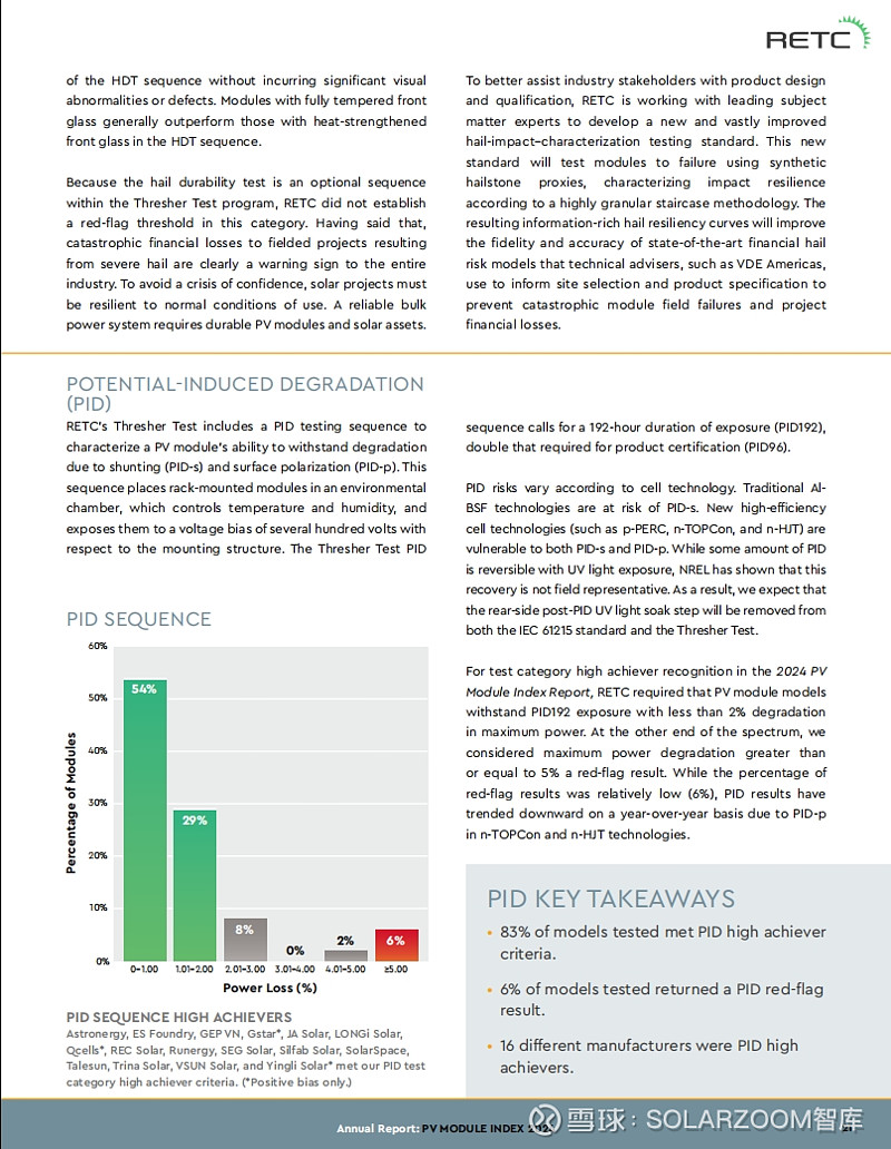【头条】去年预警TOPCon组件UVID衰减的RETC最新报告又来了：部分量产组件前三年衰减10%-16%！ 近日，国际权威检测机构可再生能源试验中心（RETC）发布了《2024光伏组件指数 ...