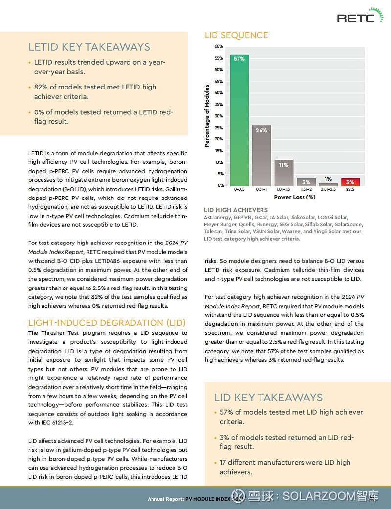 【头条】去年预警TOPCon组件UVID衰减的RETC最新报告又来了：部分量产组件前三年衰减10%-16%！ 近日，国际权威检测机构可再生能源试验中心（RETC）发布了《2024光伏组件指数 ...