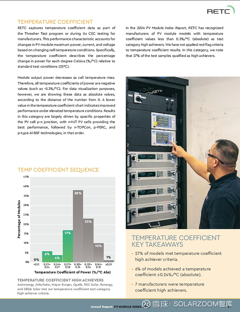 【头条】去年预警TOPCon组件UVID衰减的RETC最新报告又来了：部分量产组件前三年衰减10%-16%！ 近日，国际权威检测机构可再生能源试验中心（RETC）发布了《2024光伏组件指数 ...