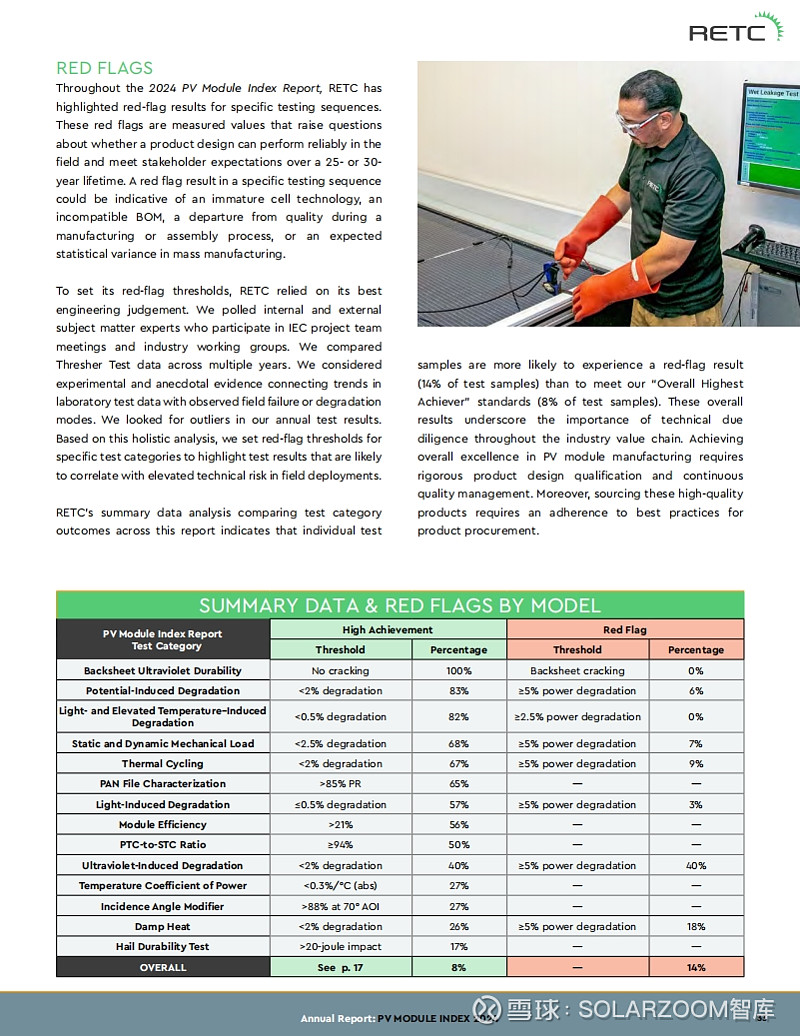 【头条】去年预警TOPCon组件UVID衰减的RETC最新报告又来了：部分量产组件前三年衰减10%-16%！ 近日，国际权威检测机构可再生能源试验中心（RETC）发布了《2024光伏组件指数 ...