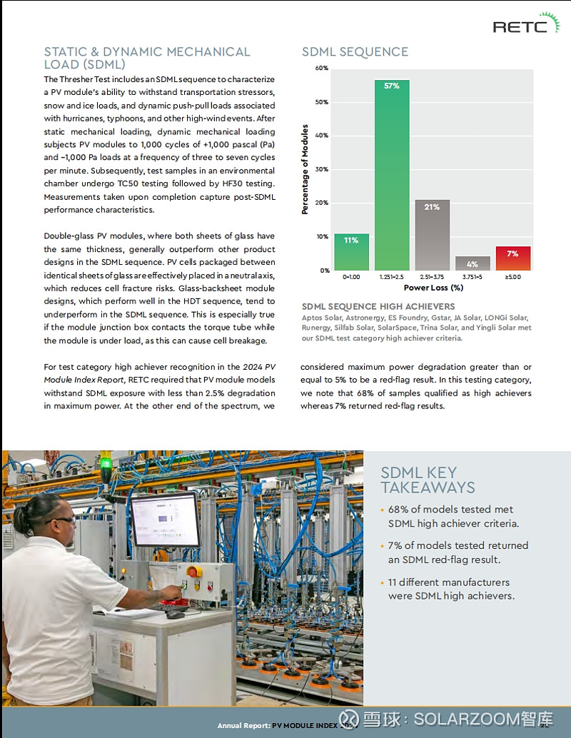 【头条】去年预警TOPCon组件UVID衰减的RETC最新报告又来了：部分量产组件前三年衰减10%-16%！ 近日，国际权威检测机构可再生能源试验中心（RETC）发布了《2024光伏组件指数 ...