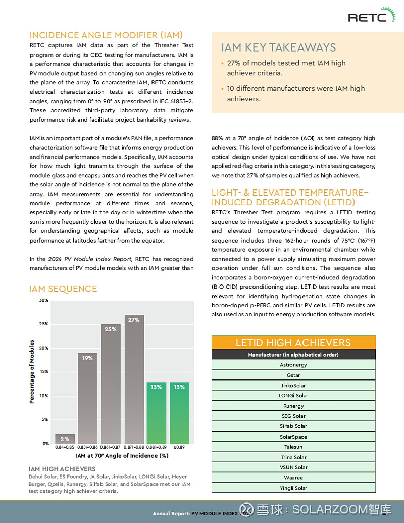 【头条】去年预警TOPCon组件UVID衰减的RETC最新报告又来了：部分量产组件前三年衰减10%-16%！ 近日，国际权威检测机构可再生能源试验中心（RETC）发布了《2024光伏组件指数 ...