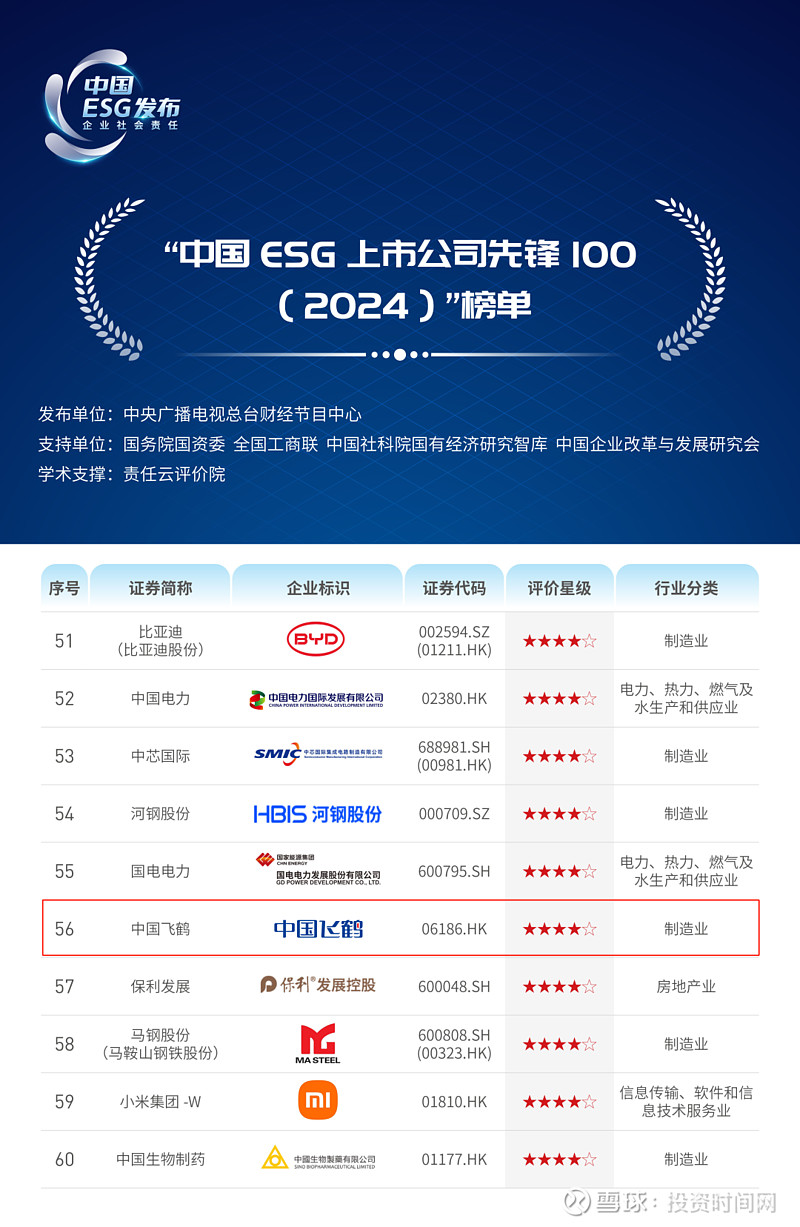 “中国ESG上市公司先锋100”发布，中国飞鹤再度入选 近两年，飞鹤多次受邀出席联合国可持续发展目标峰会官方边会、联合国COP28气候大会等 ...