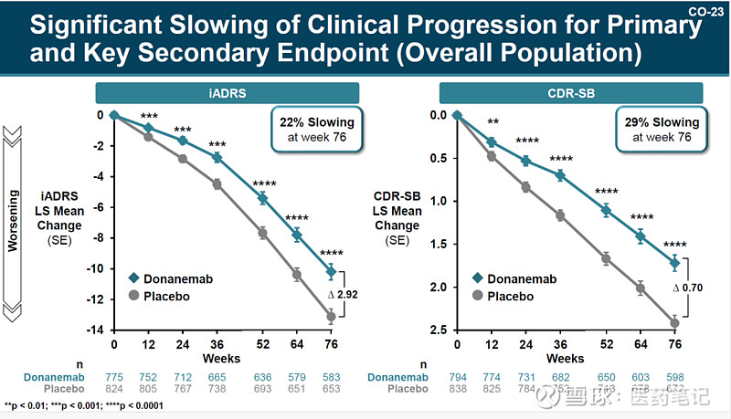 礼来：Donanemab获批上市，定价696美元/支 Armstrong 2024年7月2日， 礼来 Aβ抗体Donanemab获得FDA批准 ...