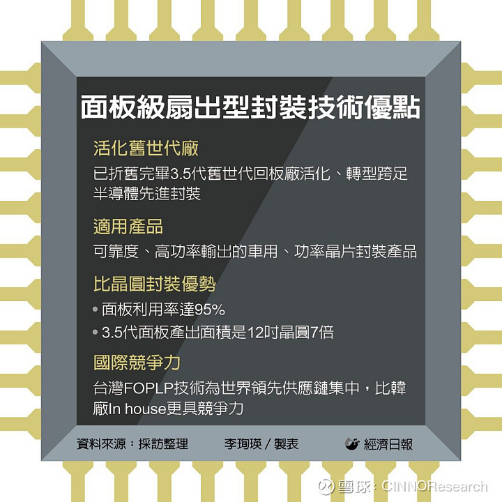 面板大厂群创华丽转身布局FOPLP成功，友达为何不跟进？ 来源：经济日报随着 台积电 、三星及 英特尔 半导体三强先后投入面板级扇出型封装 ...