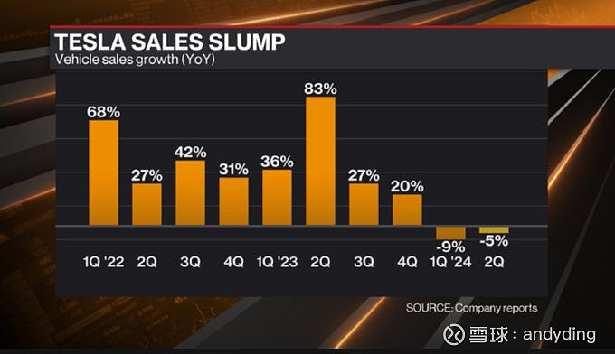 $比亚迪(SZ002594)$ $特斯拉(TSLA)$ $宁德时代(SZ300750)$ 唯一的实质性亮点，足以推动股价... - 雪球
