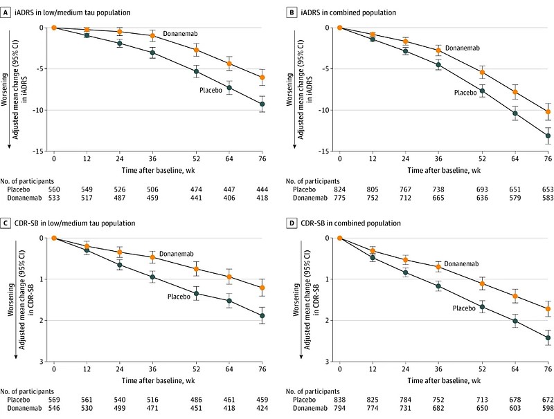 重磅！礼来阿尔茨海默病新药Donanemab获FDA批准上市 7月2日， 礼来 宣布新一代抗Aβ单抗Donanemab（商品名：Kisunla ...