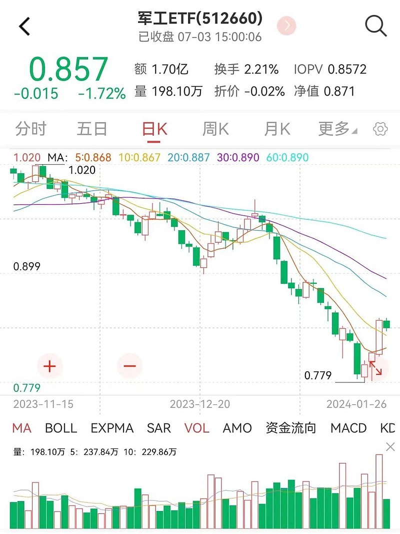 逢低布局上证综指ETF 摘要：1、当前位置逐步配置$上证综指ETF(SH510760)$ 将会是一个不错的选择。2023年以来至今，受无风险利率... - 雪球