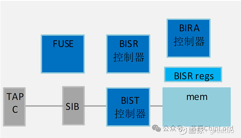 6. 内建自测试（BIST）：提高芯片测试效率的关键技术 在半导体行业，测试成本和测试效率一直是困扰设计和制造企业的重要问题。随着芯片复杂度和 ...