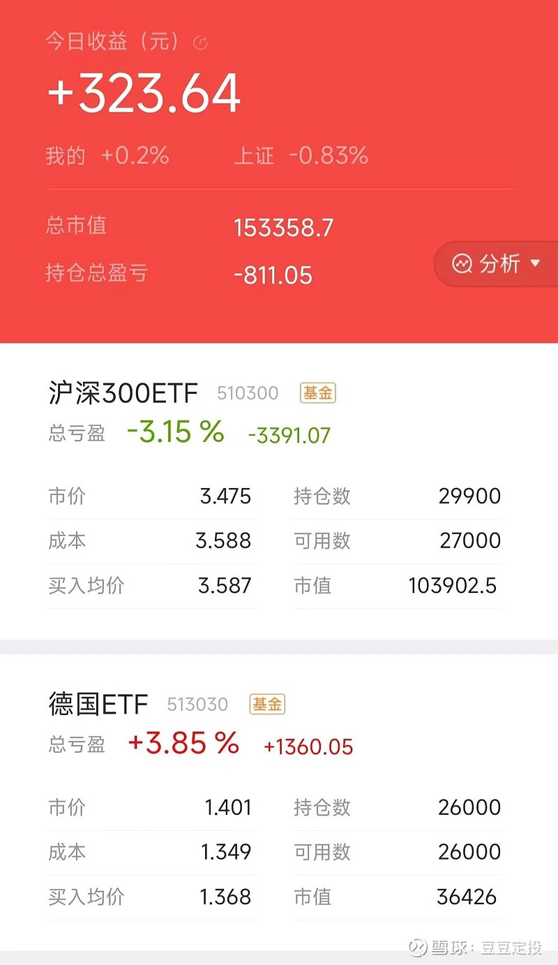 从0--500万的定投之路-第241天 今日定投买入 纳指ETF 2000股，卖出 日经ETF 4300股，纳指ETF2000股。今日盈亏323.64元。累计盈... - 雪球