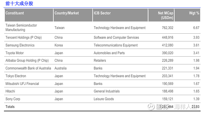 QDII型ETF大型科普现场：不可替代的配置价值被发现 一、ETF市场概况数据来源：wind，截止2024/07/05（下同）截止2024年07月05日，A股市场上，总共有98... - 雪球