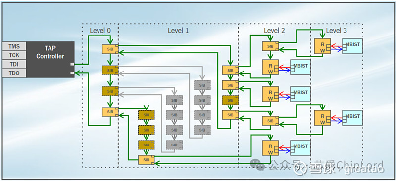 8. IJTAG：芯片测试的超级英雄 半导体领域的小伙伴们，今天我们来聊聊一个可能并不广为人知，但绝对是幕后英雄的技术——IJTAG。别担心 ...