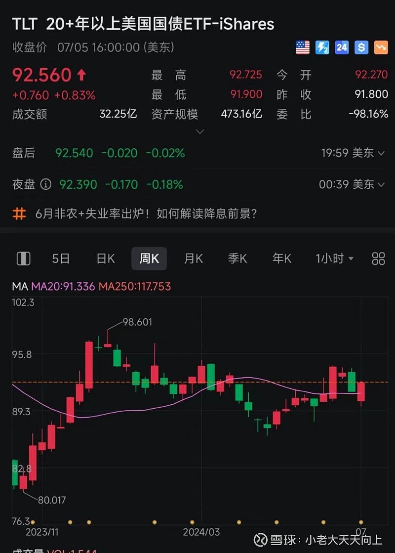 TLT的底部测算和交易思路 美联储降息是我觉得最明牌的一件事，现在关键是什么时候降，降几次的问题。TLT$美国国债20+年ETF-iShares(T... - 雪球