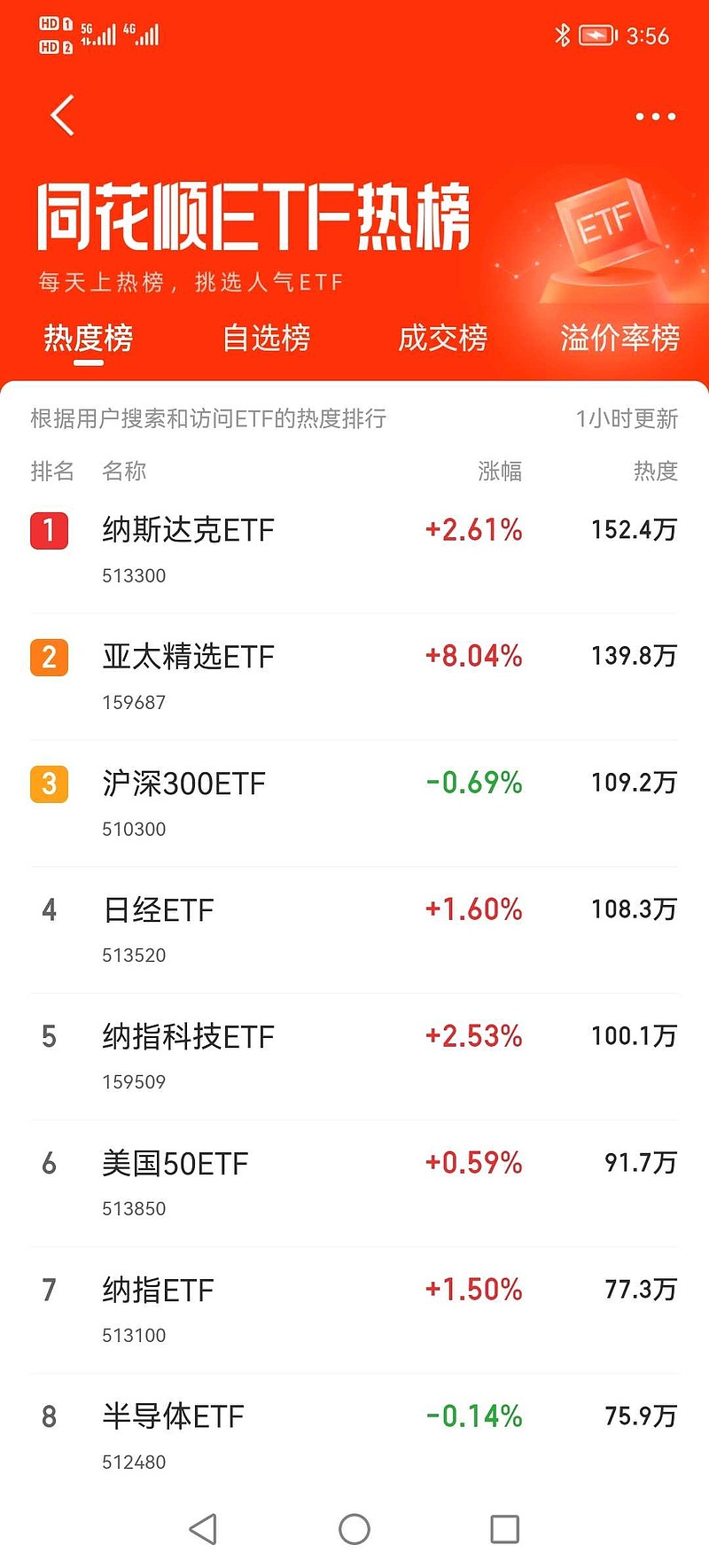 海外ETF霸榜中国指数基金 海外ETF霸榜中国指数基金， 纳斯达克ETF 排名第一，热度152万… - 雪球