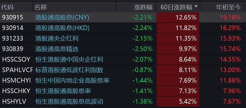 东方海外国际跌超6%，港股通红利30ETF（513820）近两日吸金超3000万元！红利资产长期投资价值怎么看？ 7月8日，A股、港股市场均走弱，A股市场超4800股下跌，港股市场超千股下跌 ...