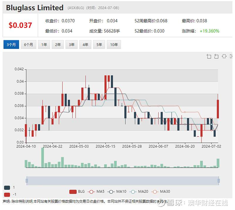 BluGlass获欧洲晶圆企业193万澳元氮化镓生长技术转让费（涨19.36%） ACB News《澳华财经在线》7月9日讯，全球性半导体开发 ...