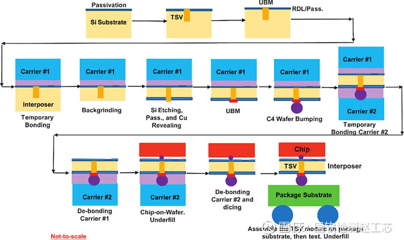 什么是 CoWoS 封装技术？ 失效分析 赵工 半导体工程师 2024年07月09日 08:57 北京芯片封装由 2D 向 3D 发展的过程中 ...
