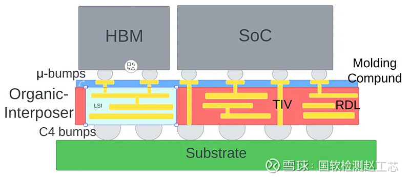 什么是 CoWoS 封装技术？ 失效分析 赵工 半导体工程师 2024年07月09日 08:57 北京芯片封装由 2D 向 3D 发展的过程中，衍生出多... - 雪球