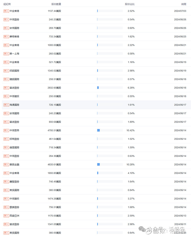 港股公司为什么一解禁就暴跌？ “港股激光雷达第一股” 速腾聚创 (2498.HK)在股份解禁的第一天就出现暴跌，令不少投资者都十分疑惑：为何港股公司一... - 雪球
