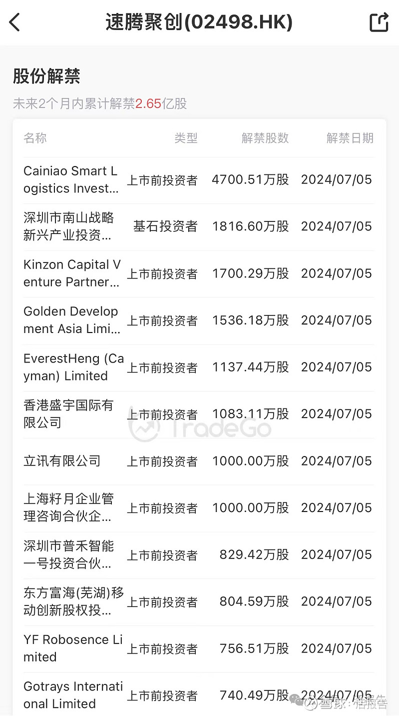 港股公司为什么一解禁就暴跌？ “港股激光雷达第一股” 速腾聚创 (2498.HK)在股份解禁的第一天就出现暴跌，令不少投资者都十分疑惑：为何港股公司一... - 雪球