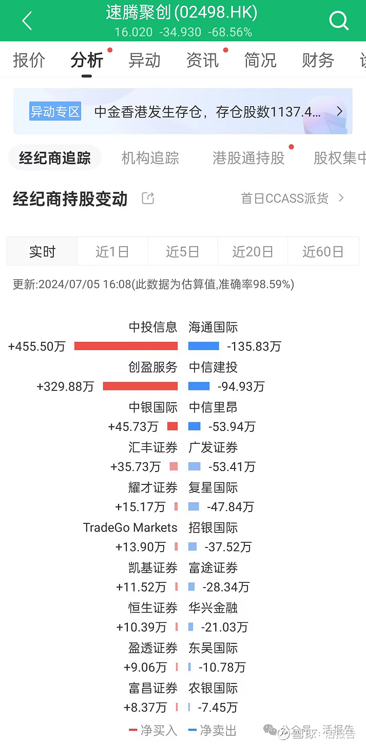 港股公司为什么一解禁就暴跌？ “港股激光雷达第一股” 速腾聚创 (2498.HK)在股份解禁的第一天就出现暴跌，令不少投资者都十分疑惑：为何港股公司一... - 雪球