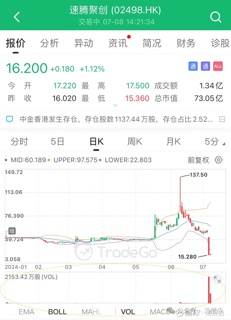 港股公司为什么一解禁就暴跌？ “港股激光雷达第一股” 速腾聚创 (2498.HK)在股份解禁的第一天就出现暴跌，令不少投资者都十分疑惑：为何港股公司一... - 雪球