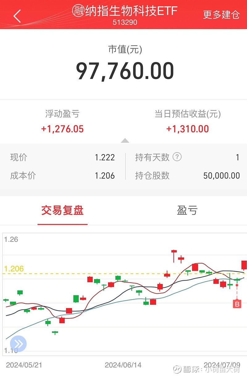 昨日买入 纳指 生物科技 ，上月25日开始买入 日经指数 ，3月份买入港股，然后近半年来每月买入纳指100和 标普500... - 雪球