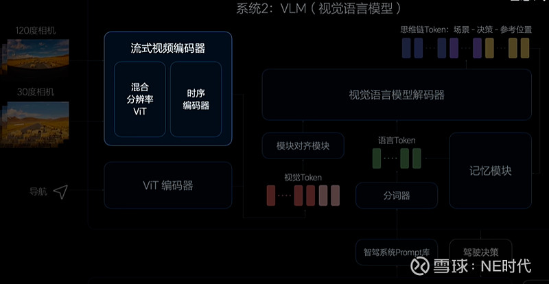 理想是如何将视觉语言大模型部署到Orin-X上的？ 日前，在理想汽车的2024智能驾驶夏季发布会上，理想提到其自动驾驶技术采用双系统，即系统1为端到端，系统2为VLM大模型... - 雪球