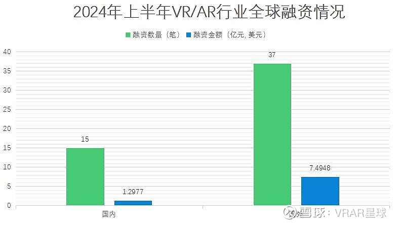 2024上半年XR行业融资报告：AR远超VR，全球总金额近8.8亿美元 【VRAR星球原创稿件，未经许可禁止转载】2024年上半年已经过去，VR/AR行业的融资情况，是时候进行总结了，有哪些细 ...