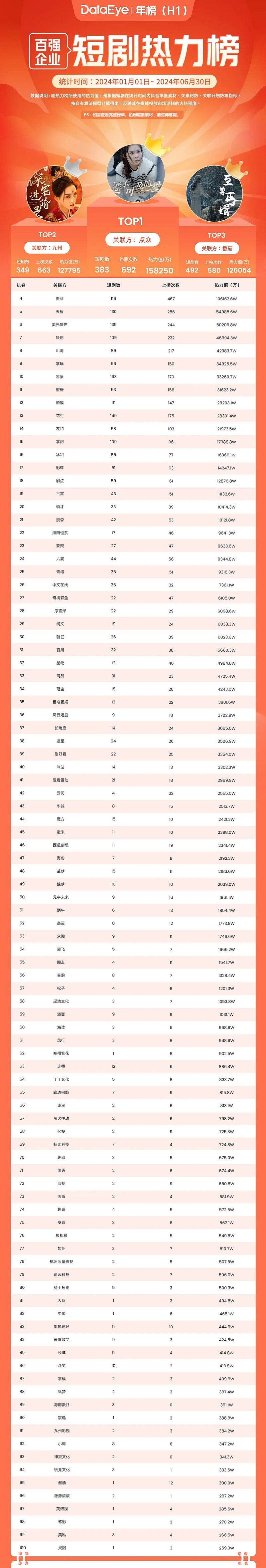 独家发布！2024上半年微短剧投流白皮书 $腾讯控股(00700)$ $哔哩哔哩(BILI)$ $拼多多(PDD)$ DataEye《2024上半年微短剧投流白皮... - 雪球