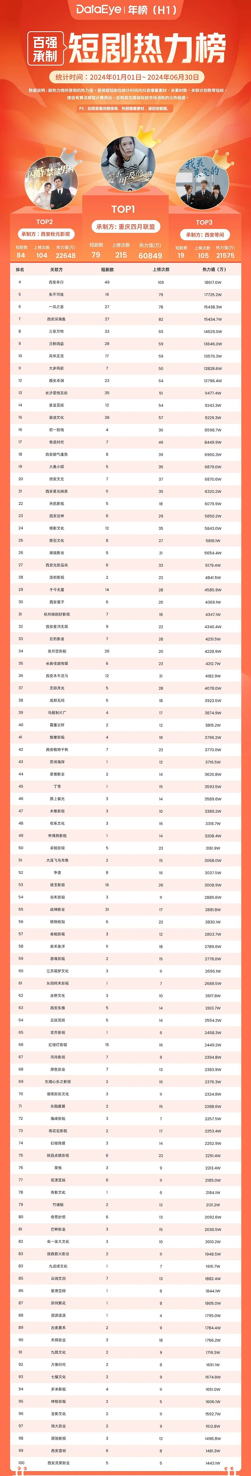 独家发布！2024上半年微短剧投流白皮书 $腾讯控股(00700)$ $哔哩哔哩(BILI)$ $拼多多(PDD)$ DataEye《2024上半年微短剧投流白皮... - 雪球