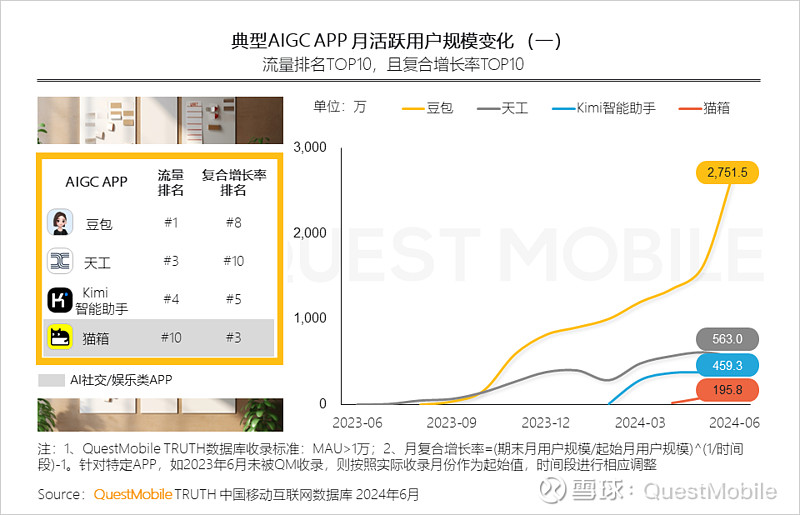 QuestMobile2024上半年AIGC APP流量与场景研究报告：APP千万以上仅两家，八成月活低于50万，如何突围？ 导语：从QuestMobile数据来看，继2023年大模型元年后 ...