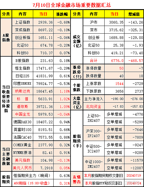 暂停转融券,重磅利好之下大盘怎么走? 一、技术面: 当日上证综指收出一根低开带长上影线的阴线,量能较前一日萎缩6 。从均线系统看,上证综指跌破