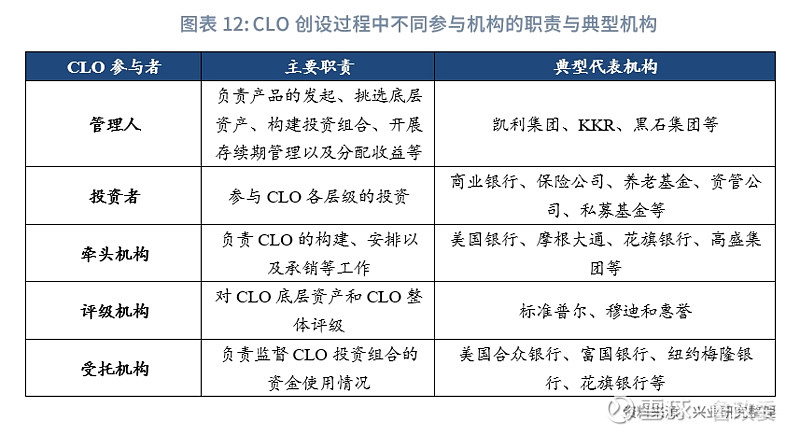 金融行业 | CLO：产品情况及银行投资指南 CLO，商业银行 CLO全称为担保贷款凭证（Collateralized Loan ...