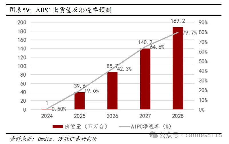 AIPC元年，产业即将迎来爆发 2024年6 月10日 苹果 发布面向iPhone、iPad和Mac的个人智能化系统Apple Intelligence... - 雪球