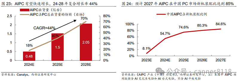 AIPC元年，产业即将迎来爆发 2024年6 月10日 苹果 发布面向iPhone、iPad和Mac的个人智能化系统Apple Intelligence... - 雪球