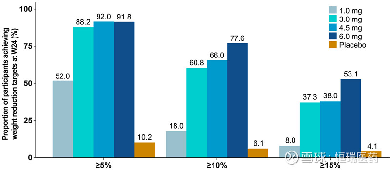 恒瑞医药披露GLP-1/GIP双受体激动剂HRS9531在肥胖成人中的Ⅱ期研究数据 来源：国际糖尿病idiabetes 编者按 在代谢性疾病 ...