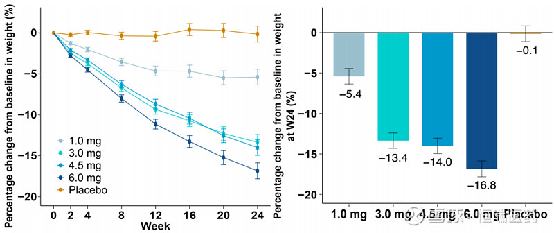 恒瑞医药披露GLP-1/GIP双受体激动剂HRS9531在肥胖成人中的Ⅱ期研究数据 来源：国际糖尿病idiabetes 编者按 在代谢性疾病 ...