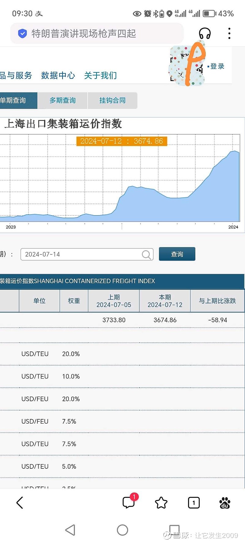 集装箱运价指数SCFI和SCFIS的区别 上海集装箱出口结算运价指数，简称SCFIS。 是由上海航运交易所编制，以2020年的6月1号为基期。基点为1000点，它... - 雪球