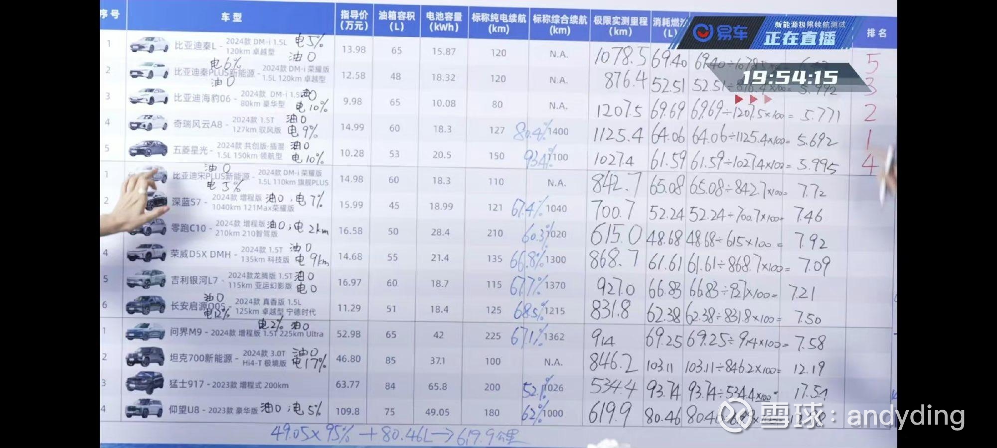 $比亚迪(SZ002594)$ 120km极限实测插混轿车的油耗最终成绩，为何换壳秦L和海豹06差距那么远？可见这样的测... - 雪球