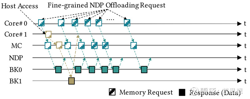 【DAC2024】存内计算新进展 存内计算（Compute-in-Memory/Computing-in-memory，CIM）以在现代数据 ...