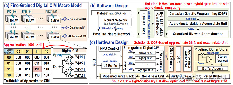 【DAC2024】存内计算新进展 存内计算（Compute-in-Memory/Computing-in-memory，CIM）以在现代数据密集型工作负载... - 雪球