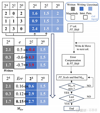 【DAC2024】存内计算新进展 存内计算（Compute-in-Memory/Computing-in-memory，CIM）以在现代数据 ...