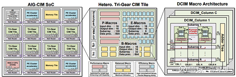 【DAC2024】存内计算新进展 存内计算（Compute-in-Memory/Computing-in-memory，CIM）以在现代数据 ...