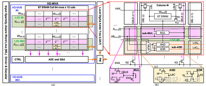 【dac2024】存内计算新进展 存内计算(compute In Memorycomputing In Memory,cim)以在现代数据