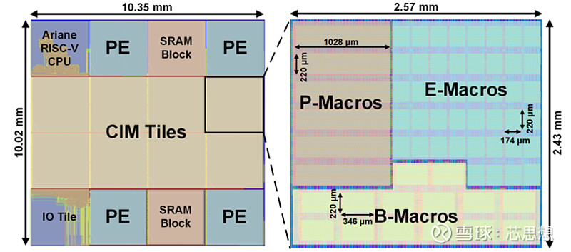 【DAC2024】存内计算新进展 存内计算（Compute-in-Memory/Computing-in-memory，CIM）以在现代数据 ...
